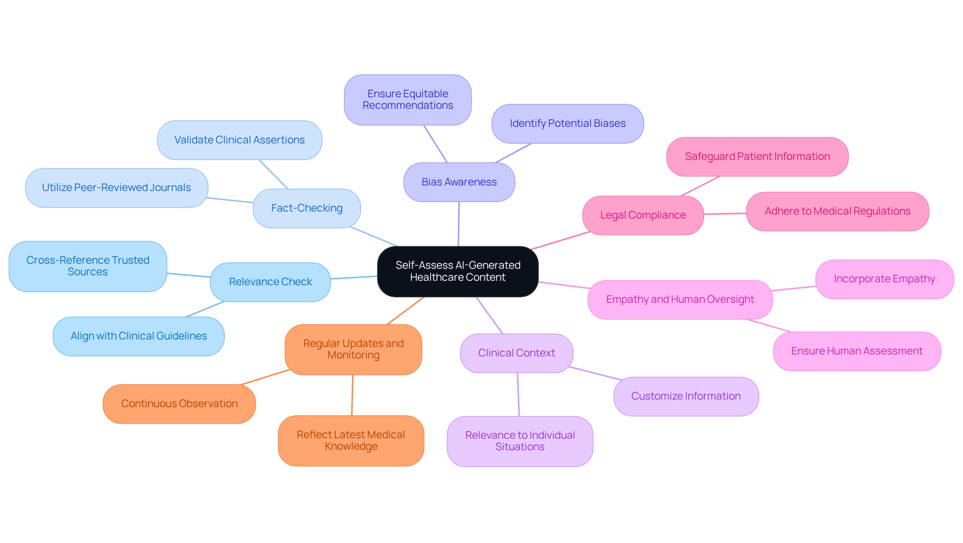 The central node represents the main topic, while each branch shows a strategy for assessment. Follow the branches to explore each strategy and its importance in ensuring the quality of AI-generated healthcare information. The central node represents the main topic, while each branch shows a strategy for assessment. Follow the branches to explore each strategy and its importance in ensuring the quality of AI-generated healthcare information.