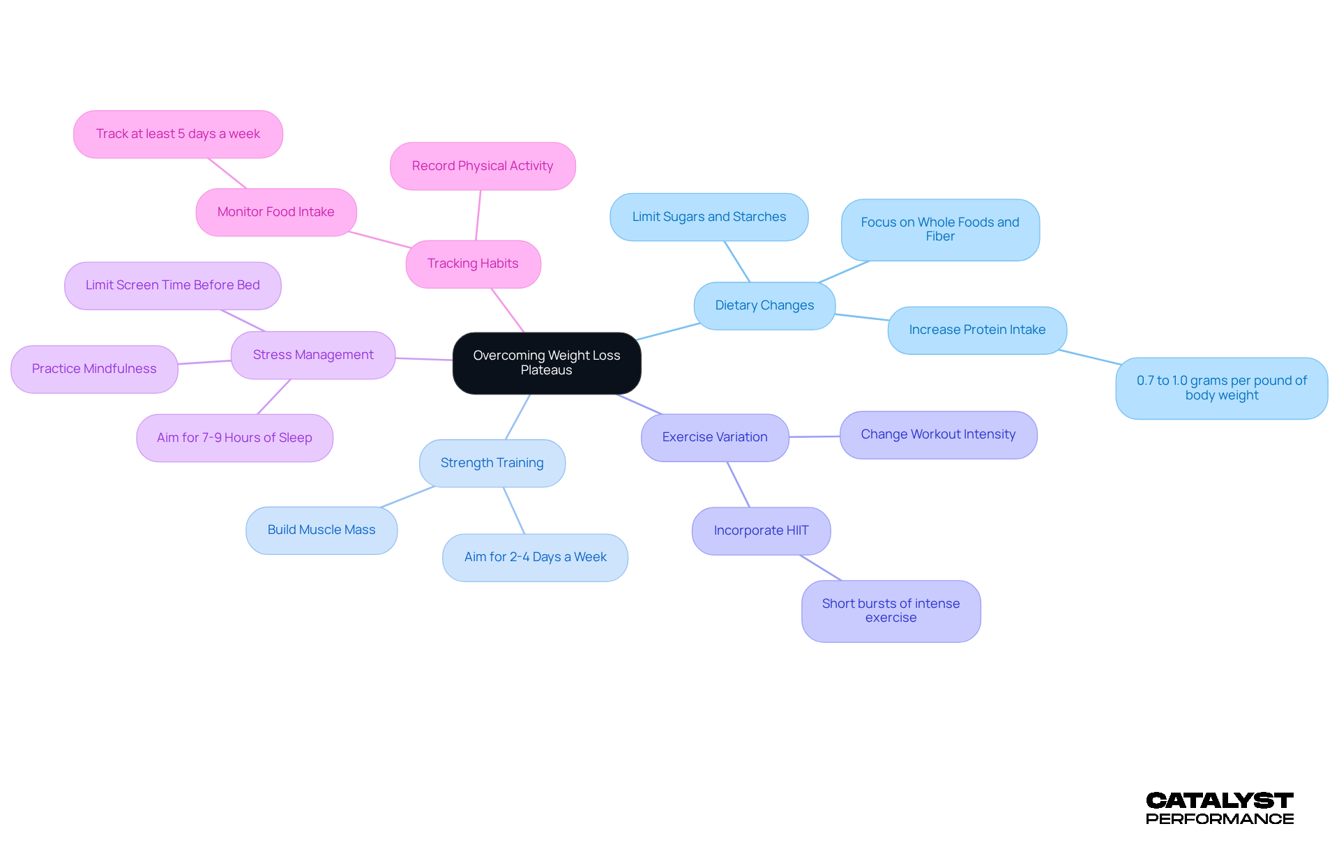 The central idea is about breaking through weight loss plateaus. Each branch represents a strategy, and the sub-branches provide actionable tips to help you implement these strategies effectively.