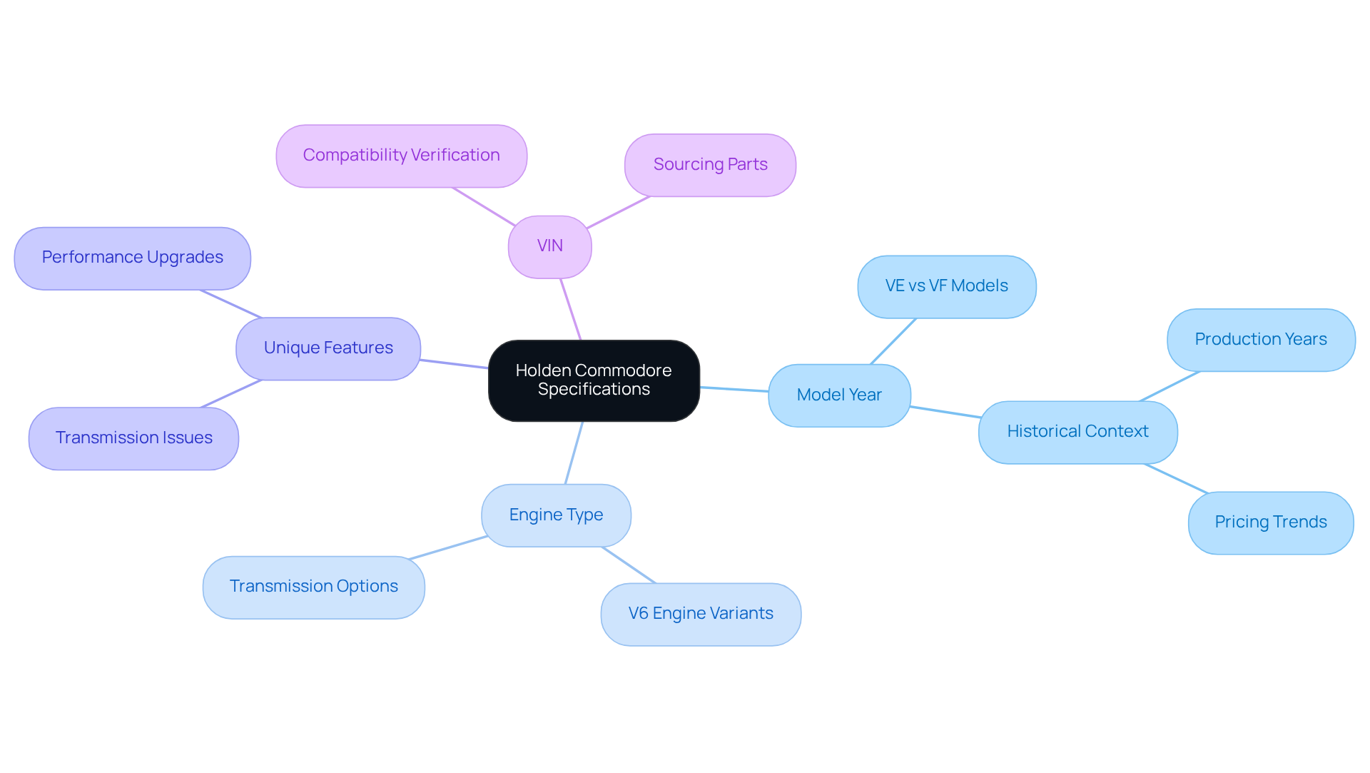 Start at the center with the main topic of specifications, then follow the branches to explore each key area and its details. This will help you see how everything connects and why it's important for choosing the right aftermarket parts. Start at the center with the main topic of specifications, then follow the branches to explore each key area and its details. This will help you see how everything connects and why it's important for choosing the right aftermarket parts.