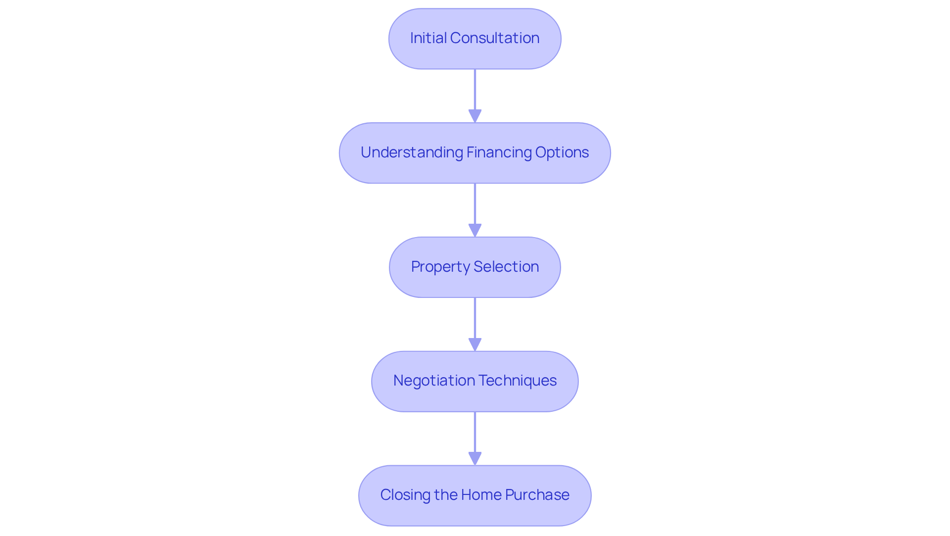 Each step in the flowchart shows what you will experience while working with Katherine Salvio. Follow the arrows to see how she guides you through the entire home-buying process, ensuring you feel supported every step of the way.