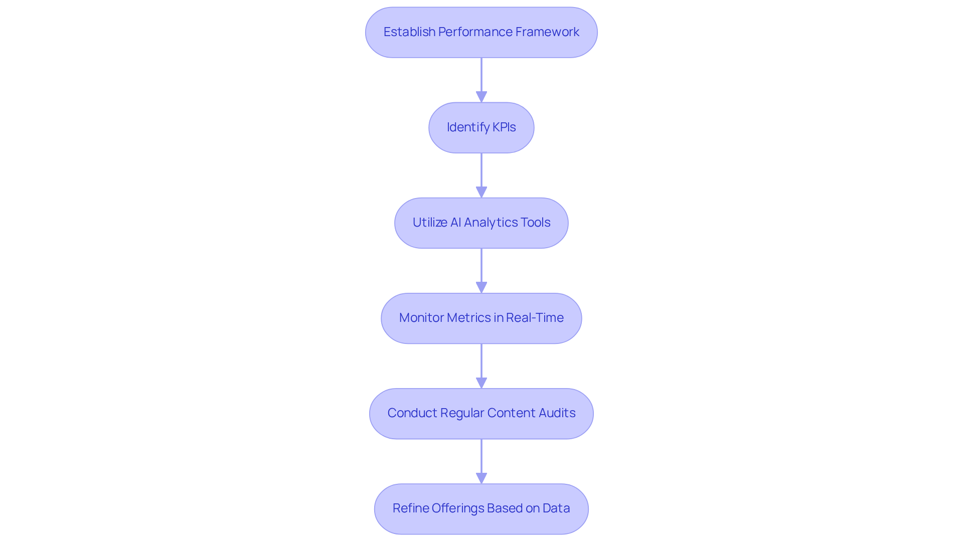 This flowchart outlines the steps to enhance cybersecurity communication strategies. Each box represents a key action in the process, guiding you through establishing a framework, identifying KPIs, utilizing AI tools, and refining your strategies based on performance data.