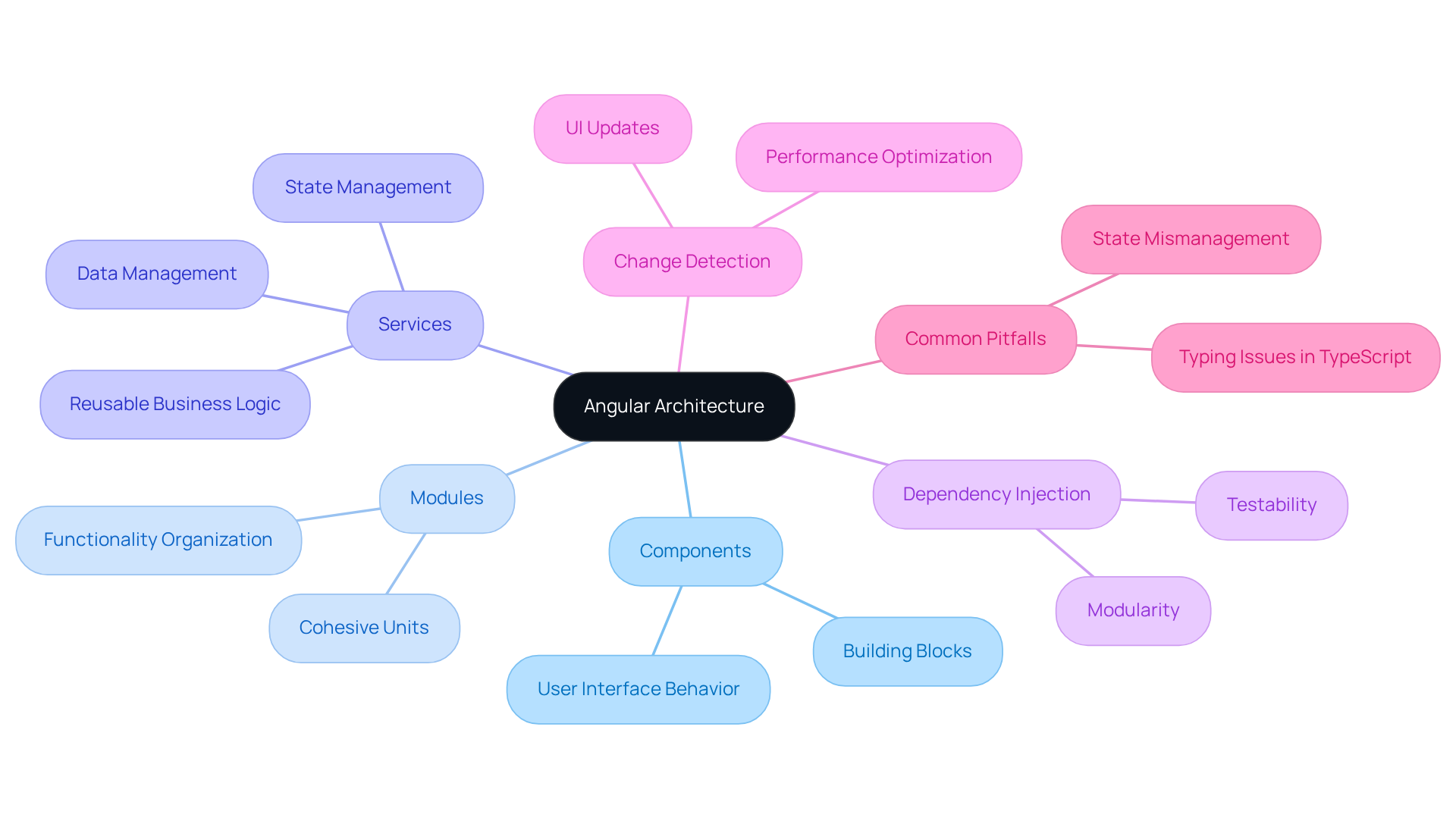This mindmap starts with the central idea of Angular architecture and branches out to show key components and principles. Each branch represents a core concept, and the sub-branches provide more detail. Follow the connections to see how everything fits together!