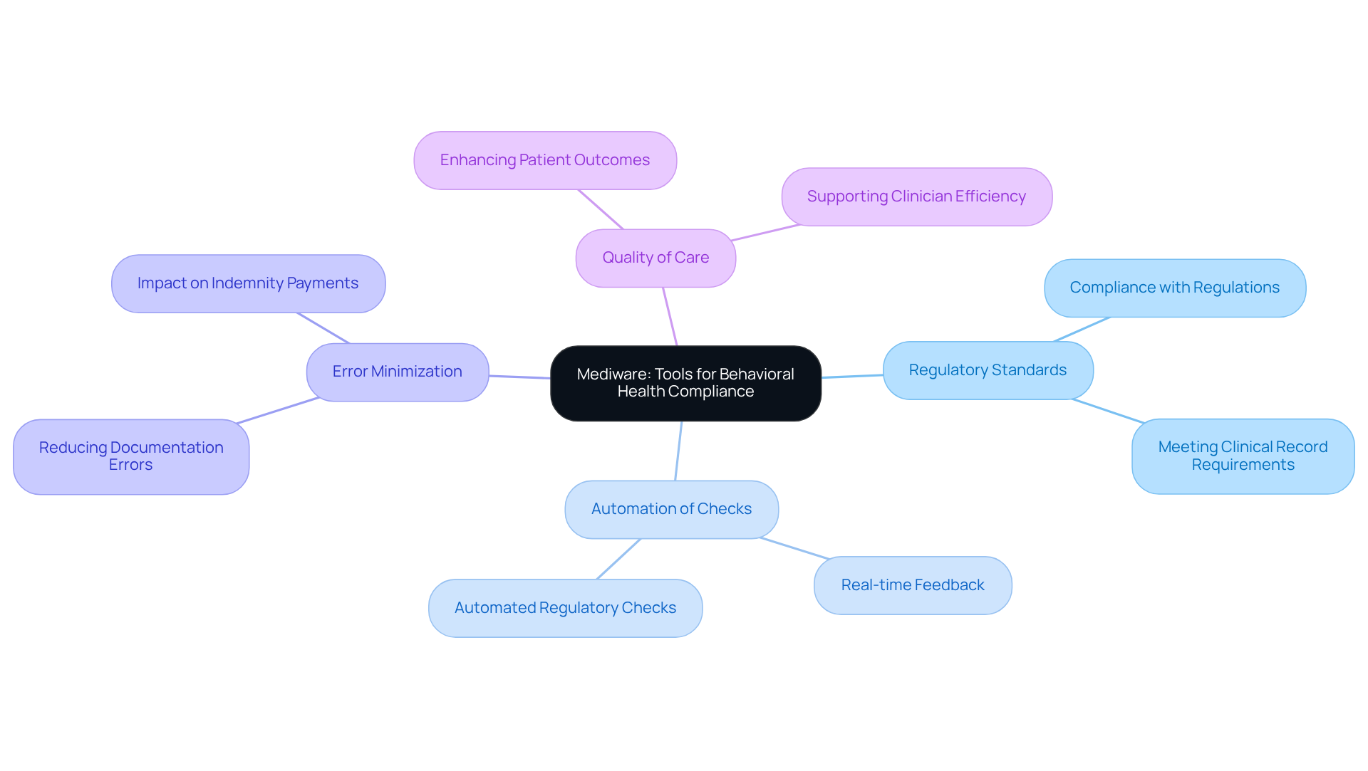 The central node represents Mediware's tools, while the branches illustrate how these tools support compliance and improve care quality. Each branch highlights a specific aspect, making it easy to understand the comprehensive benefits of using Mediware.