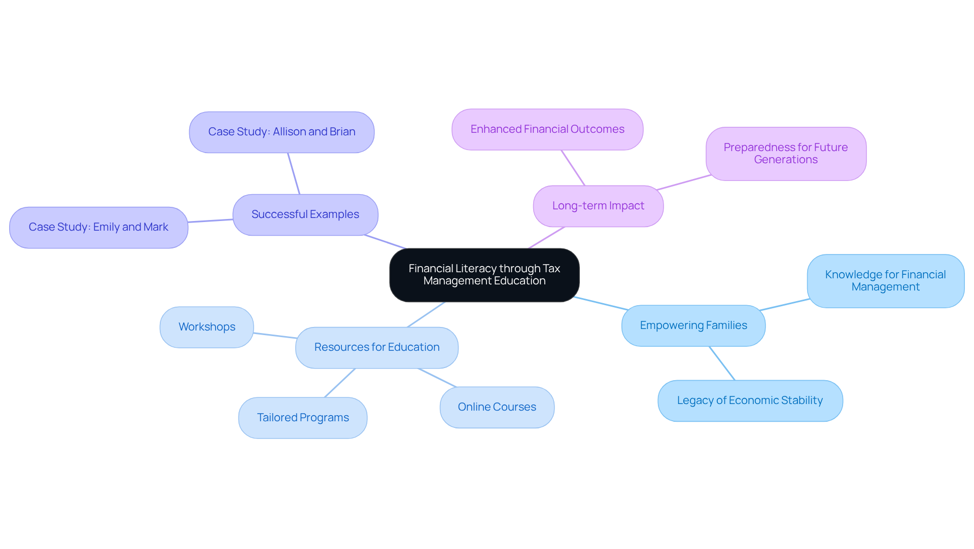 The center represents the main idea of financial literacy. Each branch shows related topics, and the sub-branches provide specific examples or resources. This layout helps you see how everything connects and supports the main goal. The center represents the main idea of financial literacy. Each branch shows related topics, and the sub-branches provide specific examples or resources. This layout helps you see how everything connects and supports the main goal.