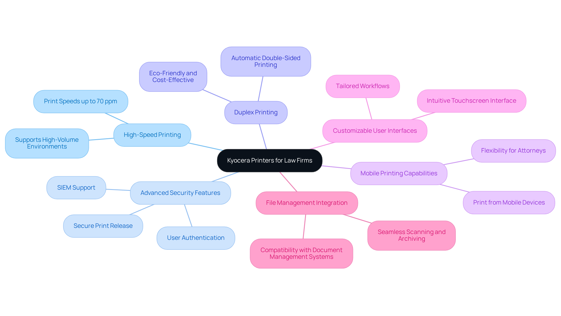 The center of the mindmap represents Kyocera printers, and each branch highlights a specific feature. Follow the branches to see how each feature contributes to the overall efficiency and security of legal practices. The center of the mindmap represents Kyocera printers, and each branch highlights a specific feature. Follow the branches to see how each feature contributes to the overall efficiency and security of legal practices.