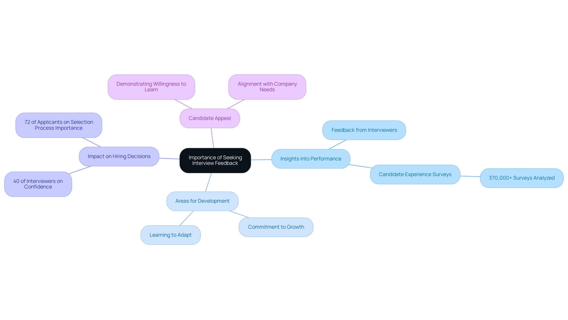 How to Ask for Feedback After an Interview: A Step-by-Step Guide ...