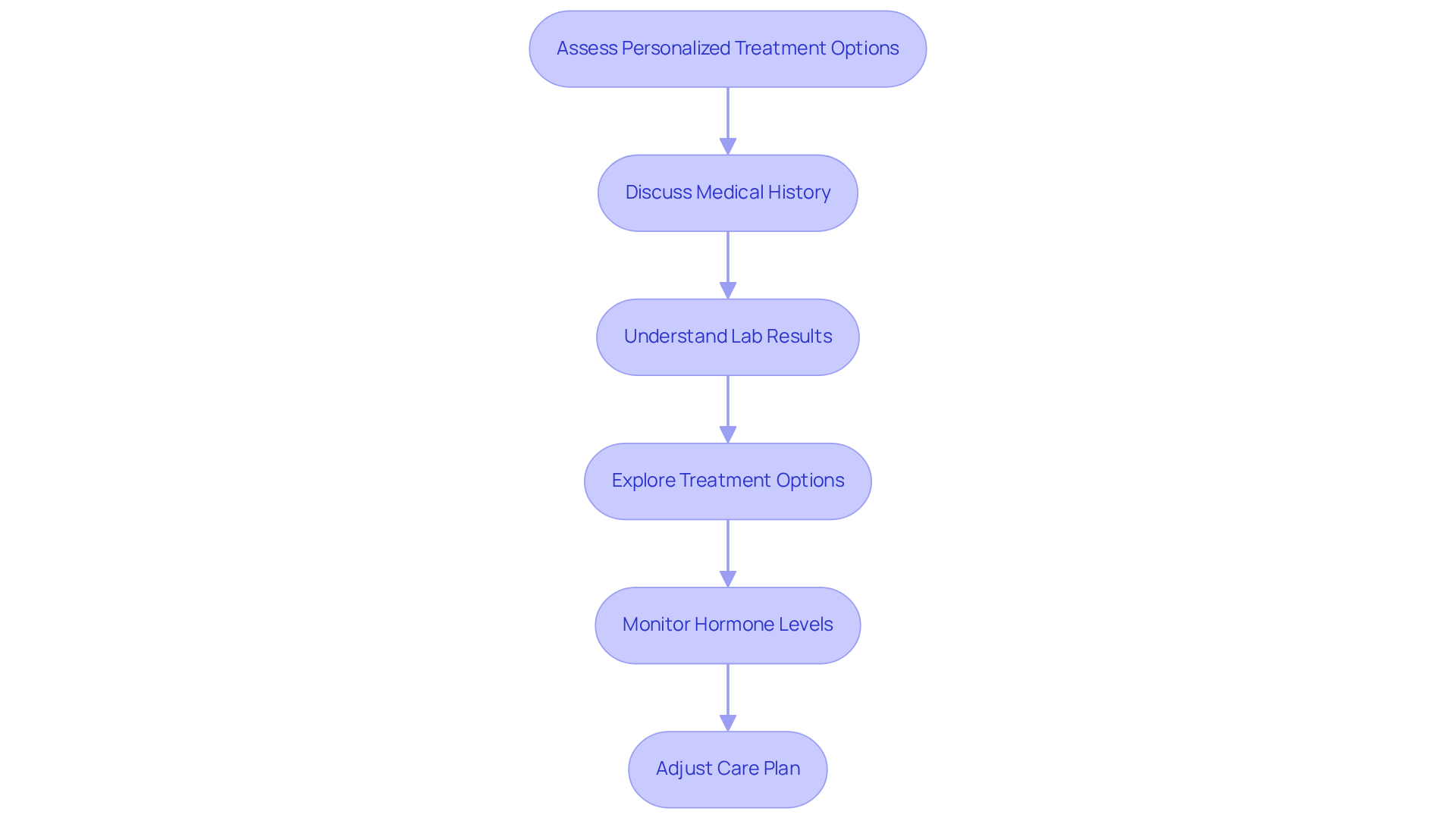 Follow the arrows to see the steps you should take in assessing your treatment options. Each box represents an important part of the process, guiding you from discussions with your provider to ongoing monitoring of your health.