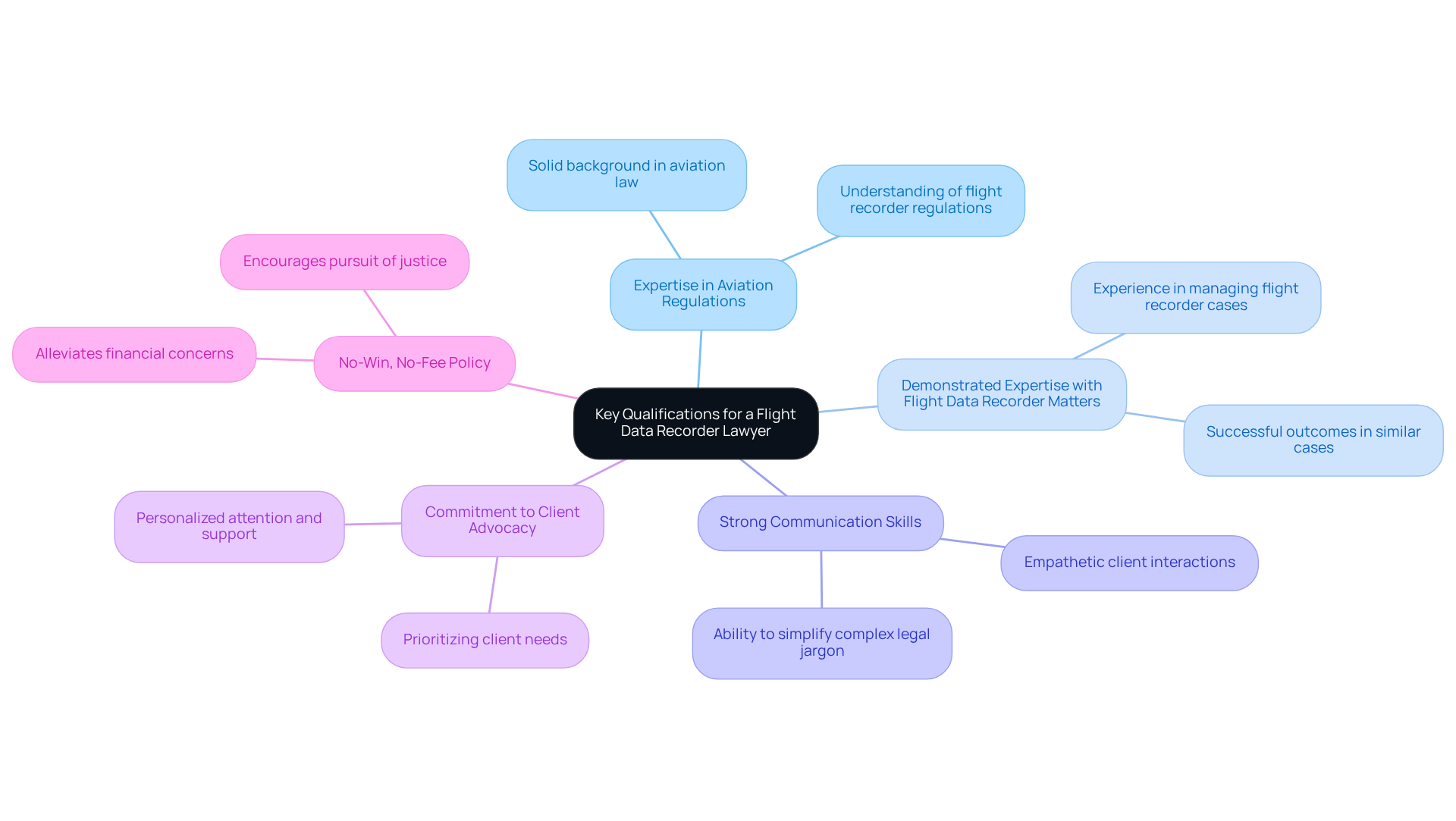This mindmap starts with the main idea in the center and branches out to show the important qualifications you should look for in a flight data recorder lawyer. Each branch represents a key qualification, and the sub-branches provide more details or examples to help you understand why each qualification matters. This mindmap starts with the main idea in the center and branches out to show the important qualifications you should look for in a flight data recorder lawyer. Each branch represents a key qualification, and the sub-branches provide more details or examples to help you understand why each qualification matters.