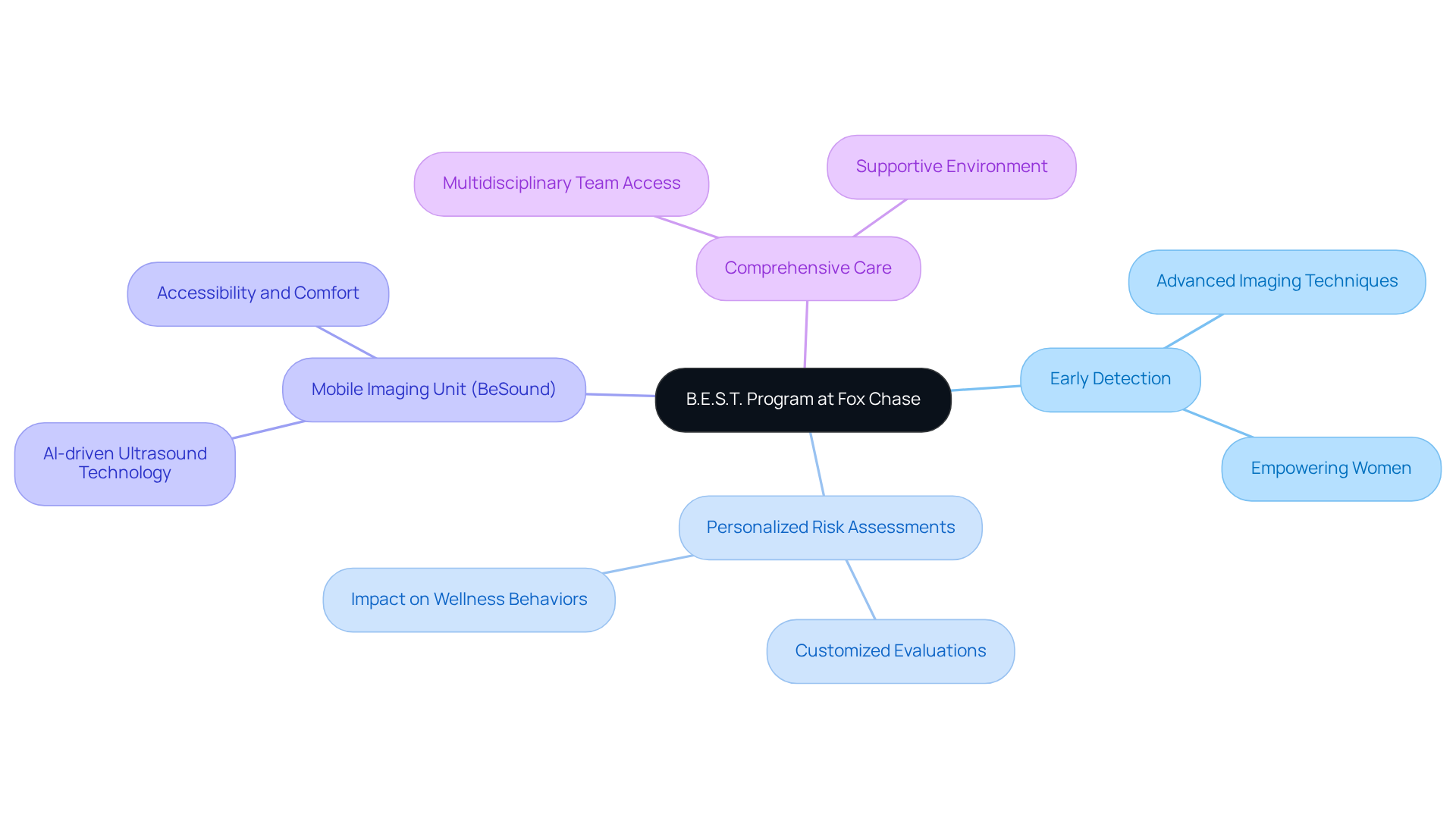 The central node represents the B.E.S.T. program, while the branches show different aspects of the initiative. Each sub-branch provides more detail about how these components work together to enhance breast cancer care.