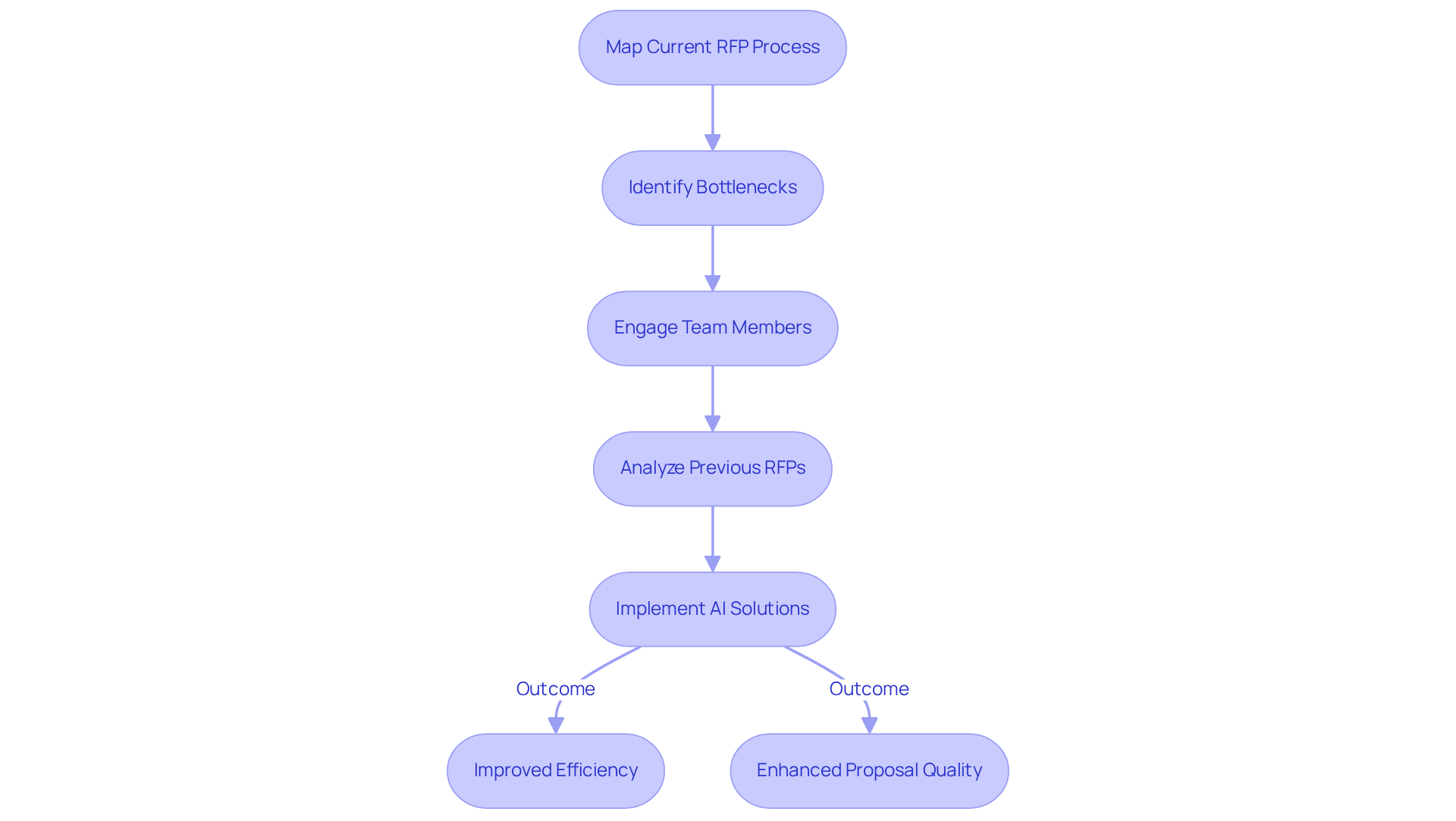 Each box represents a step in the RFP assessment process. Follow the arrows to see how each step connects and leads to the next, ultimately aiming for improved efficiency and effectiveness.