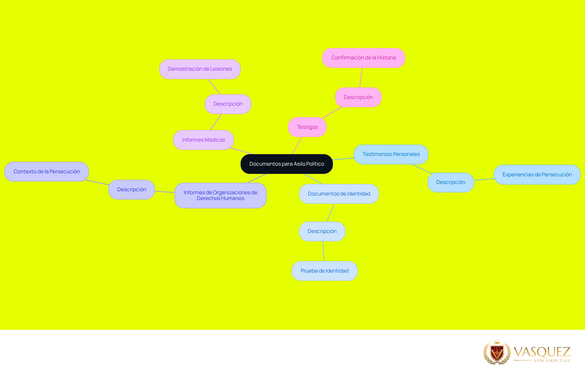 El nodo central representa el tema principal, mientras que las ramas muestran los diferentes tipos de documentos que puedes presentar. Cada documento tiene un propósito específico que ayuda a fortalecer tu caso de asilo.