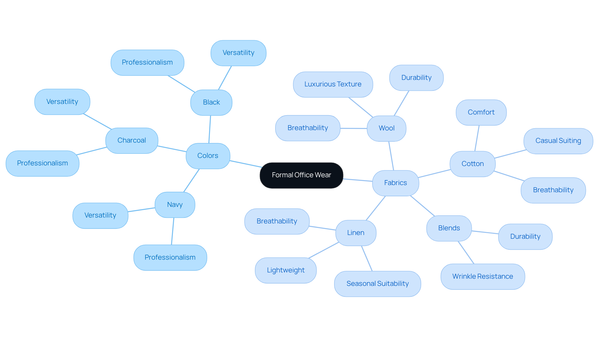 The central node represents the overall topic, while branches show different categories and their specific attributes. Each color and fabric has its own sub-branch detailing why it's a good choice for professional attire.