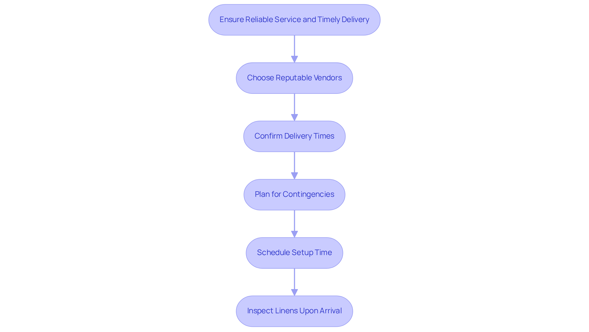Follow the arrows from the top to the bottom to see the steps event planners should take. Each box represents a key practice that contributes to a smooth event experience.