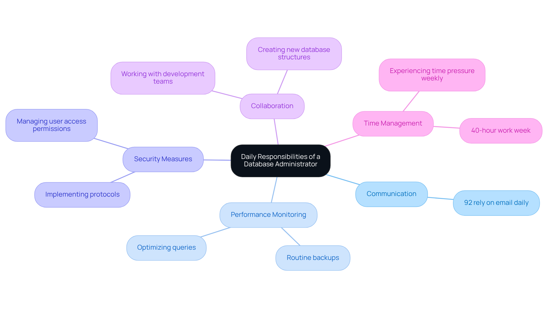 The central node represents the DBA's daily responsibilities, with branches showing key areas of focus. Each statistic or description under the branches highlights important aspects of the role, making it easy to understand the diverse tasks involved.