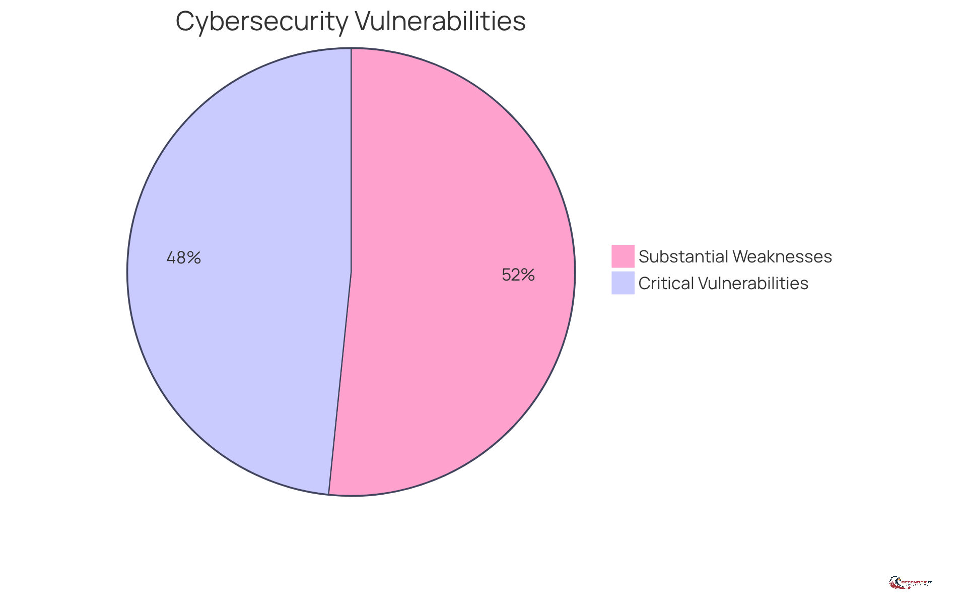 The red slice shows the percentage of firms with substantial weaknesses, while the orange slice represents those with critical vulnerabilities. The larger the slice, the more firms fall into that category. The red slice shows the percentage of firms with substantial weaknesses, while the orange slice represents those with critical vulnerabilities. The larger the slice, the more firms fall into that category.
