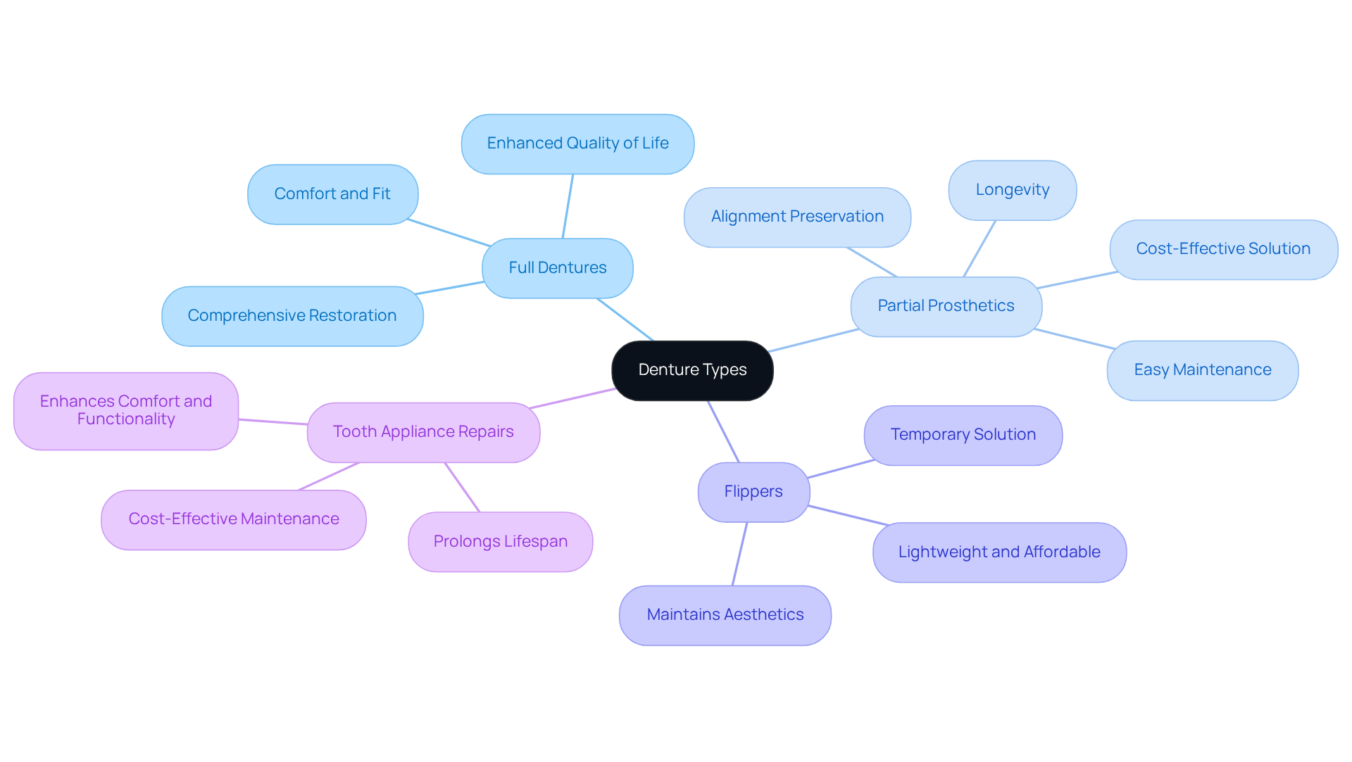 The central node represents the main topic of denture types, while the branches show different categories. Each sub-branch explains the unique advantages of each type, making it easy to understand how they differ and what benefits they offer.