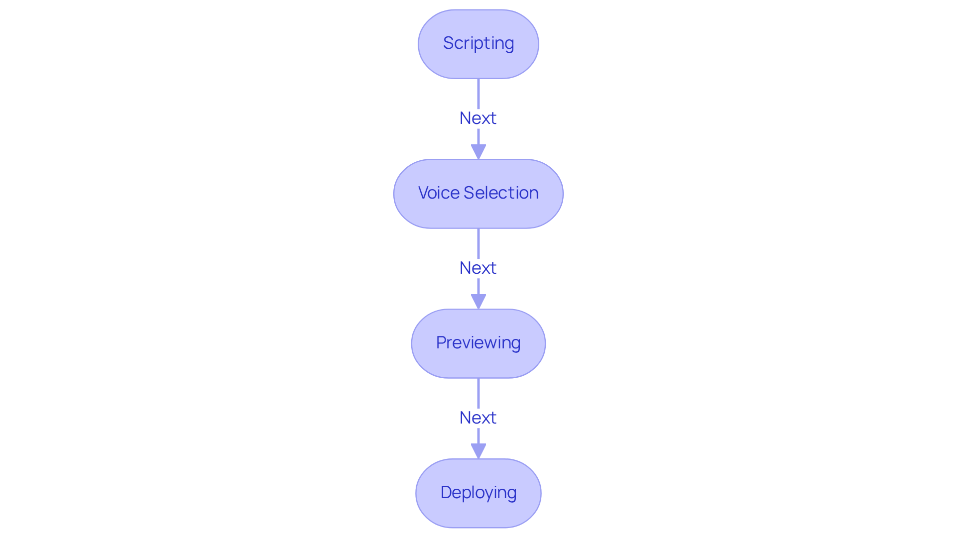 Each box represents a step in the process. Follow the arrows to see how to move from scripting your messages to deploying your automated phone operator. Each box represents a step in the process. Follow the arrows to see how to move from scripting your messages to deploying your automated phone operator.