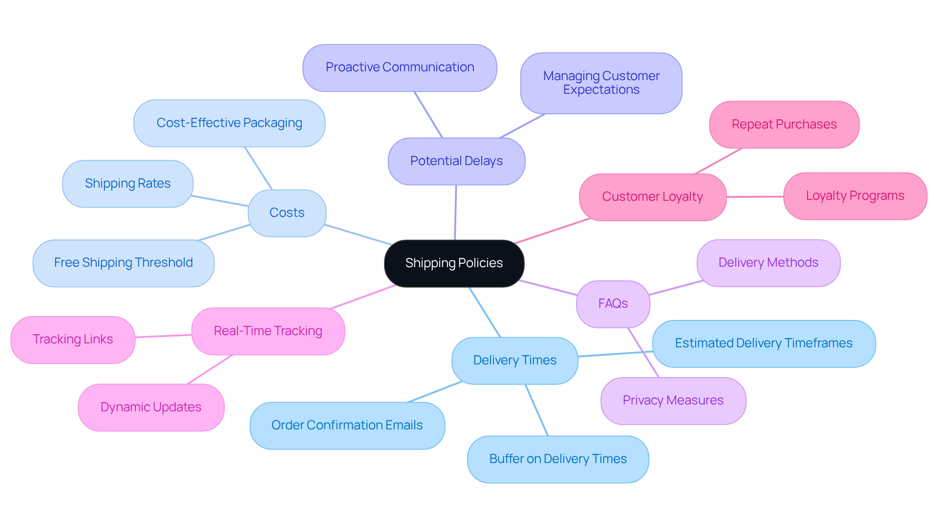 The central node represents the main topic of shipping policies, while the branches show different aspects that contribute to customer satisfaction. Each sub-branch provides more detail, helping you understand how these elements work together to enhance the client experience. The central node represents the main topic of shipping policies, while the branches show different aspects that contribute to customer satisfaction. Each sub-branch provides more detail, helping you understand how these elements work together to enhance the client experience.