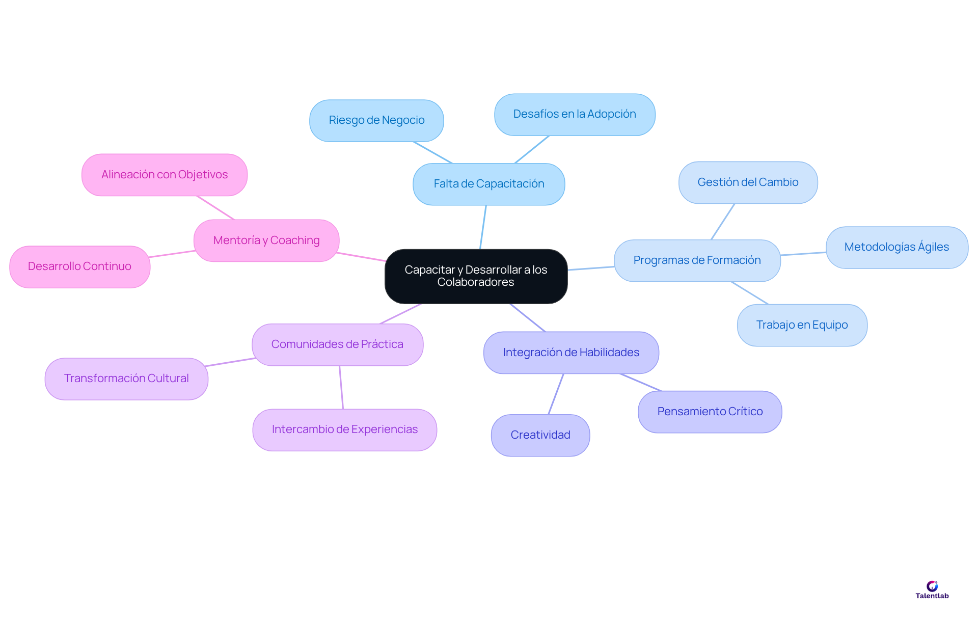 El nodo central representa el tema principal, y las ramas muestran los diferentes aspectos de la capacitación. Cada sub-rama detalla elementos específicos que contribuyen al desarrollo efectivo de los colaboradores.