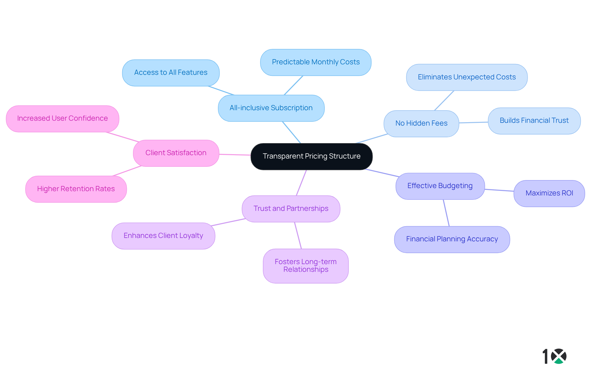 Start from the center with the main idea of transparent pricing, then explore how it influences budgeting and builds trust. Each branch reveals a key benefit and its significance. Start from the center with the main idea of transparent pricing, then explore how it influences budgeting and builds trust. Each branch reveals a key benefit and its significance.
