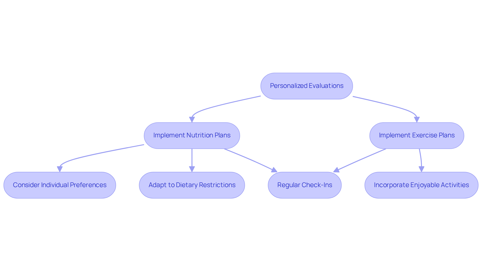 Follow the arrows to see how personalized evaluations lead to tailored nutrition and exercise strategies, with regular check-ins ensuring ongoing success.