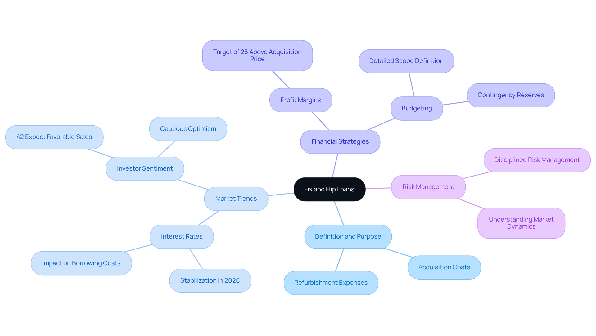 The central node represents the main topic of fix and flip loans, while the branches show different aspects like their purpose, market trends, and strategies for success. Each color-coded branch helps you navigate through the information easily.
