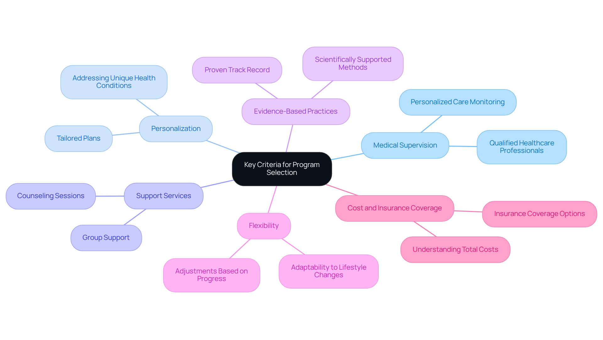 The center represents the overall goal of selecting a program, while the branches show the important factors to consider. Each branch highlights a specific criterion, helping you understand what to look for in a program.