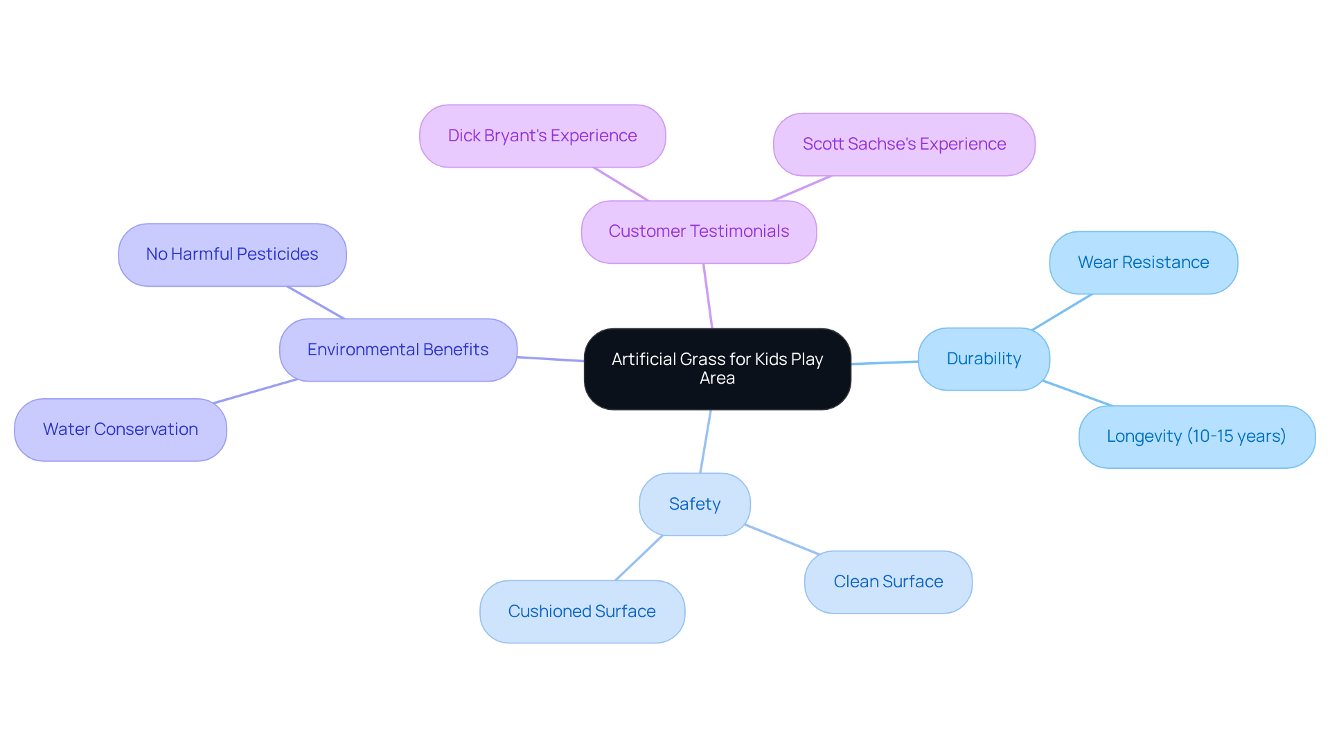 The central node represents artificial grass, while the branches show its key benefits. Each color-coded branch helps you quickly identify different aspects, making it easy to understand why artificial grass is a great choice for play areas.