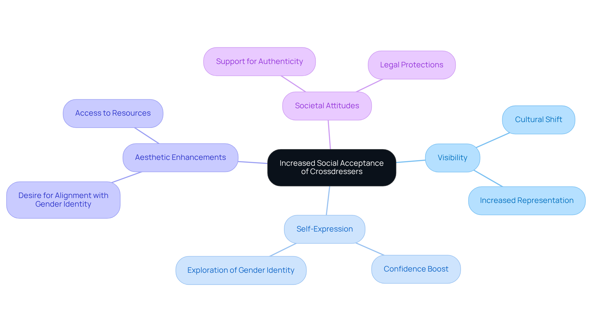 Start at the center with the main theme of acceptance, then explore each branch to see how visibility, self-expression, and societal attitudes contribute to this positive change. Start at the center with the main theme of acceptance, then explore each branch to see how visibility, self-expression, and societal attitudes contribute to this positive change.