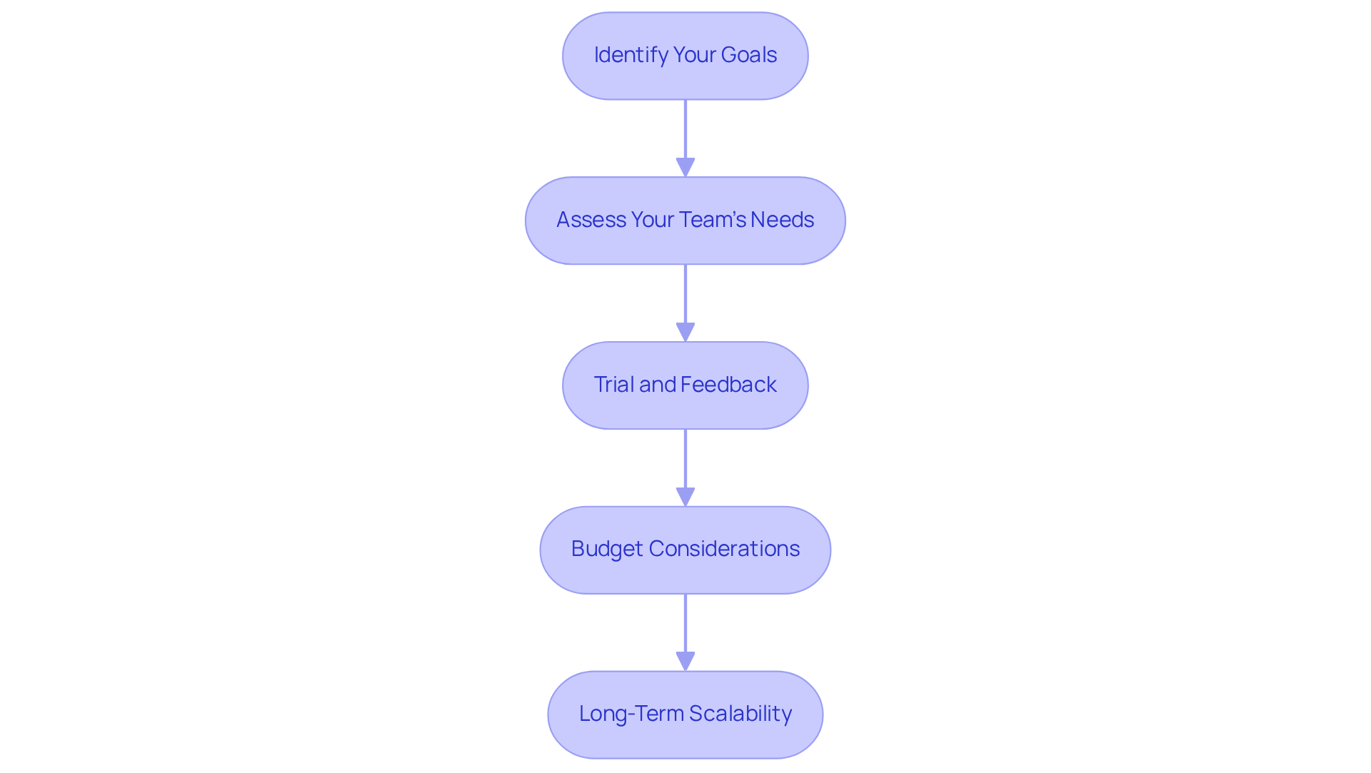 Each box represents a crucial step in selecting the right AI demo software. Follow the arrows to see how each step builds on the previous one, leading you to the best choice for your business.