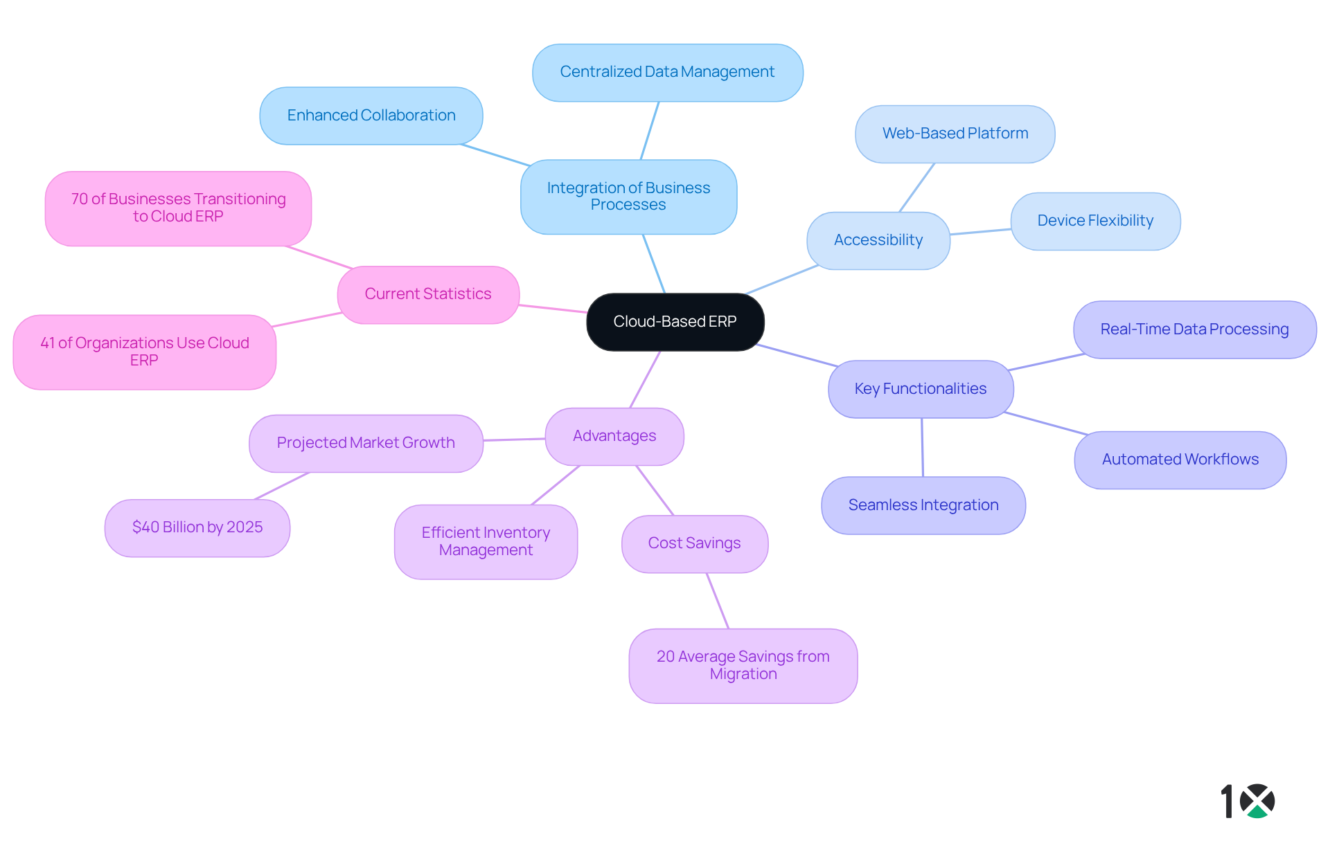 The center represents cloud-based ERP, with branches illustrating its key components and advantages. The more you explore the branches, the deeper you dive into understanding how cloud ERP enhances business operations. The center represents cloud-based ERP, with branches illustrating its key components and advantages. The more you explore the branches, the deeper you dive into understanding how cloud ERP enhances business operations.