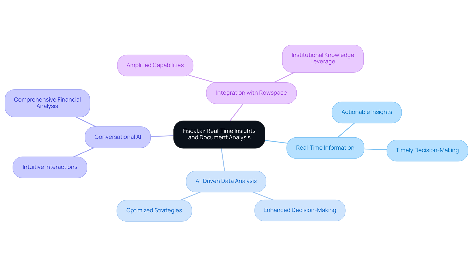 The central node represents Fiscal.ai, while the branches show its main features and how they contribute to better investment strategies. Each color-coded branch helps you easily identify different aspects of the platform.