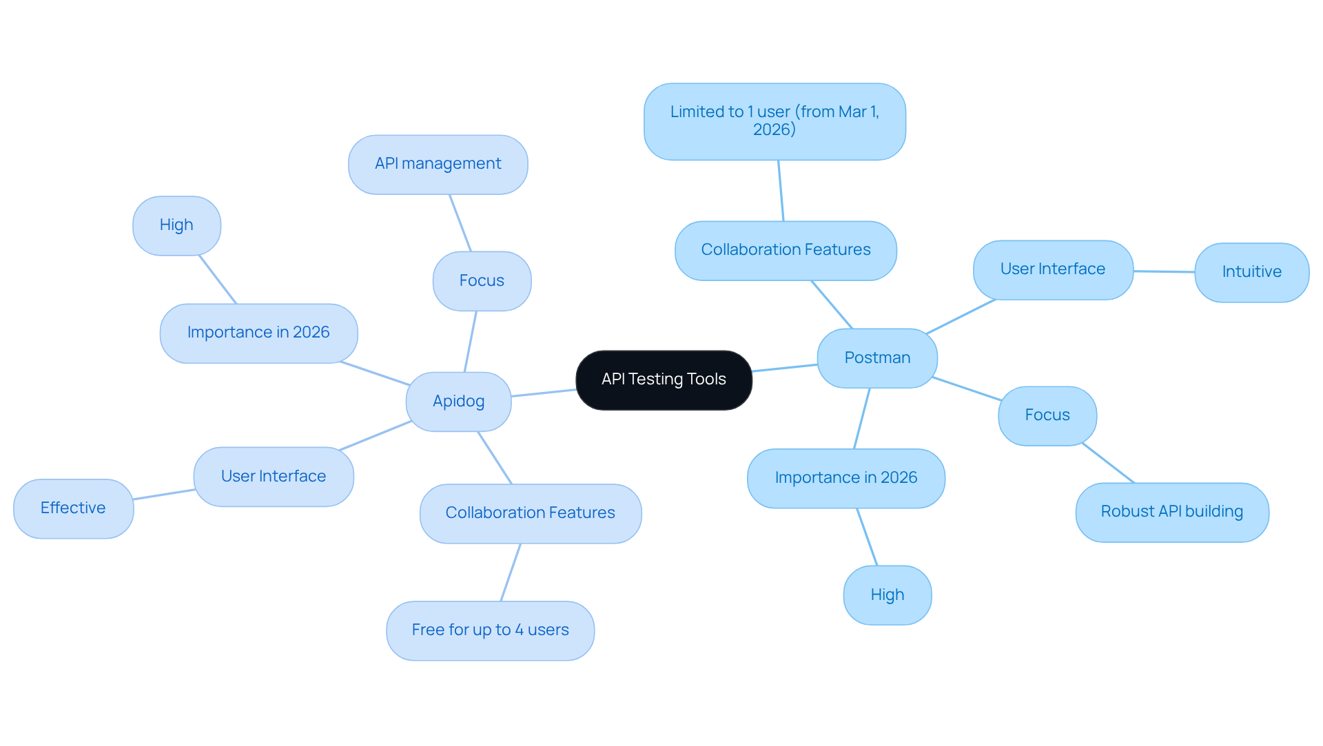 The central node represents the main topic of API testing tools. Each branch shows a different tool, with further branches detailing their specific features. This helps you see how each tool stands out in terms of collaboration, user interface, focus, and importance.