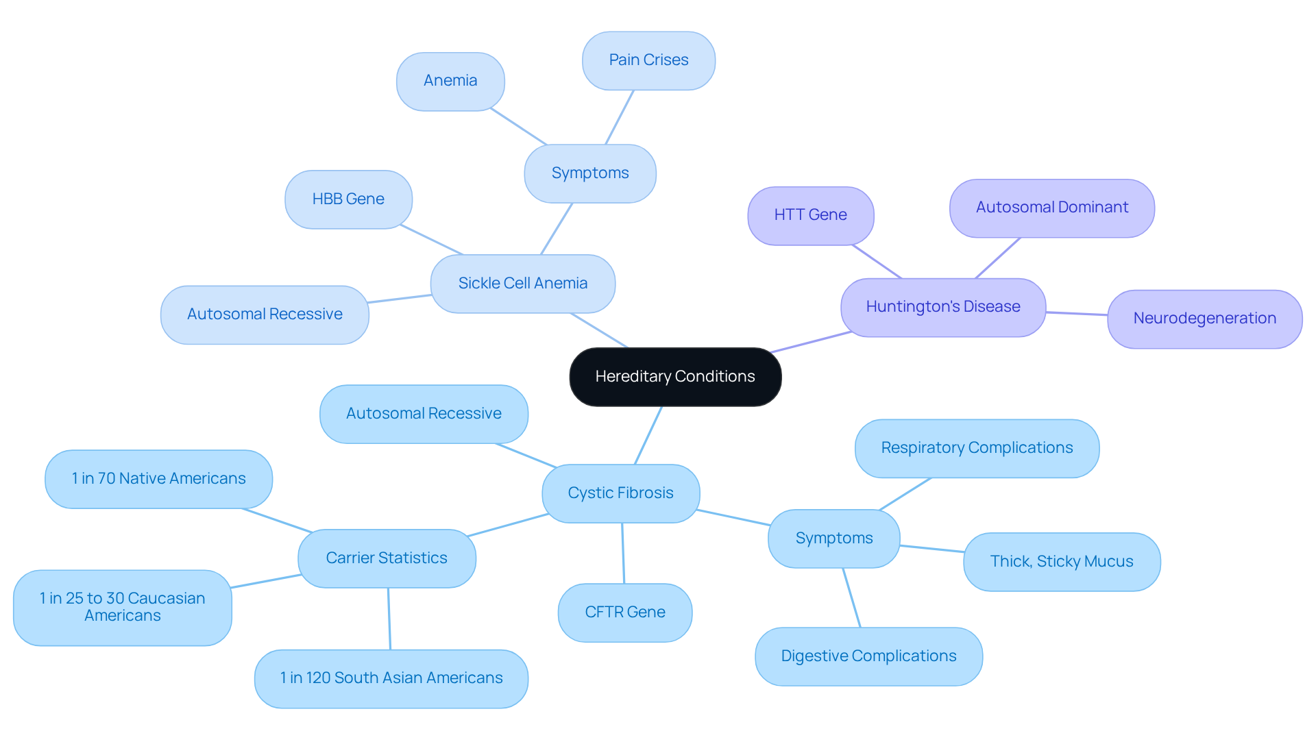 The central node represents hereditary conditions, with branches showing specific disorders and their key features. Each color-coded branch helps you easily identify different conditions and their characteristics.