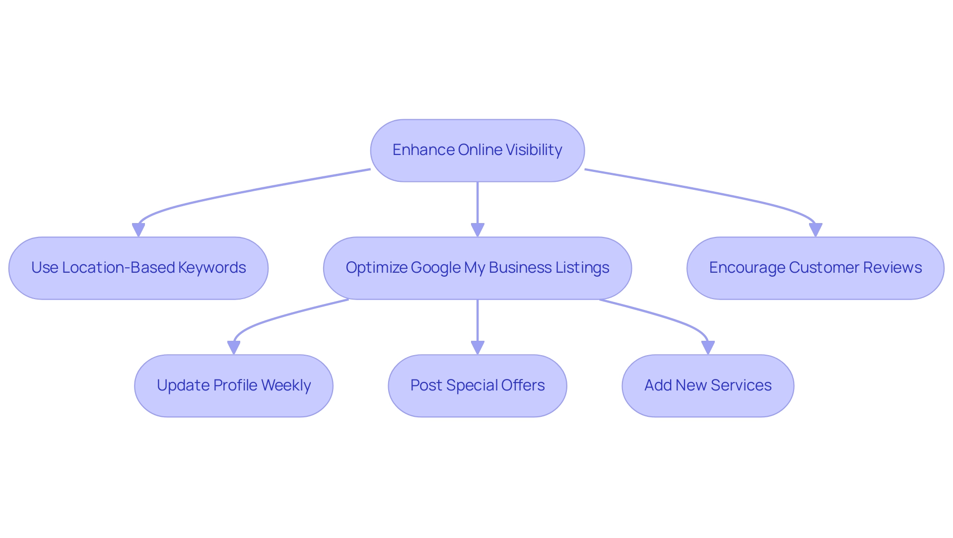 Each box represents a key strategy or action to enhance Local SEO, with arrows indicating the flow from one strategy to the next.