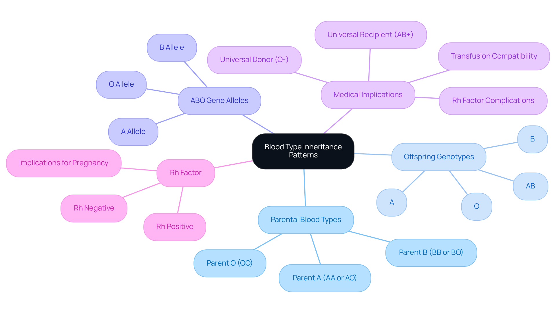 This mindmap starts with the main idea of blood type inheritance. Each branch represents a different aspect of the topic, such as parental blood types and their potential offspring. Follow the branches to explore how blood types are inherited and their significance in medical contexts. This mindmap starts with the main idea of blood type inheritance. Each branch represents a different aspect of the topic, such as parental blood types and their potential offspring. Follow the branches to explore how blood types are inherited and their significance in medical contexts.