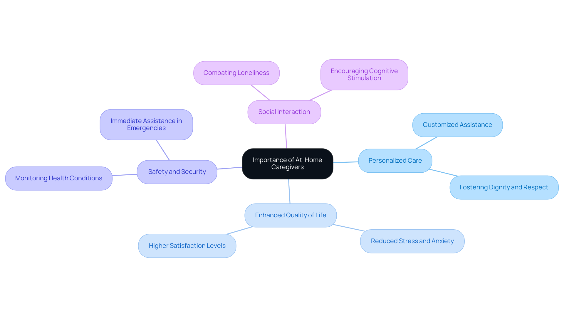 The central node represents the overall importance of caregivers, while each branch highlights a specific benefit. Explore how each area contributes to the well-being and independence of individuals receiving care.