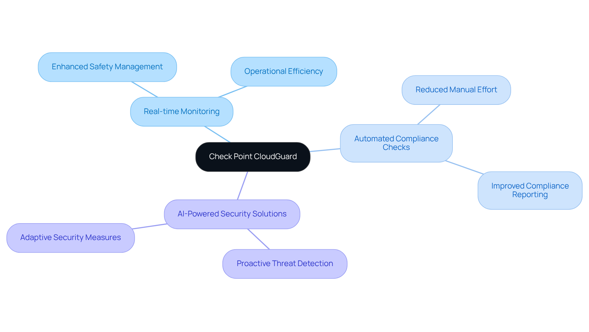 The center represents the main solution, and the branches show its features and benefits. Follow the branches to see how each feature contributes to compliance management and risk prevention.