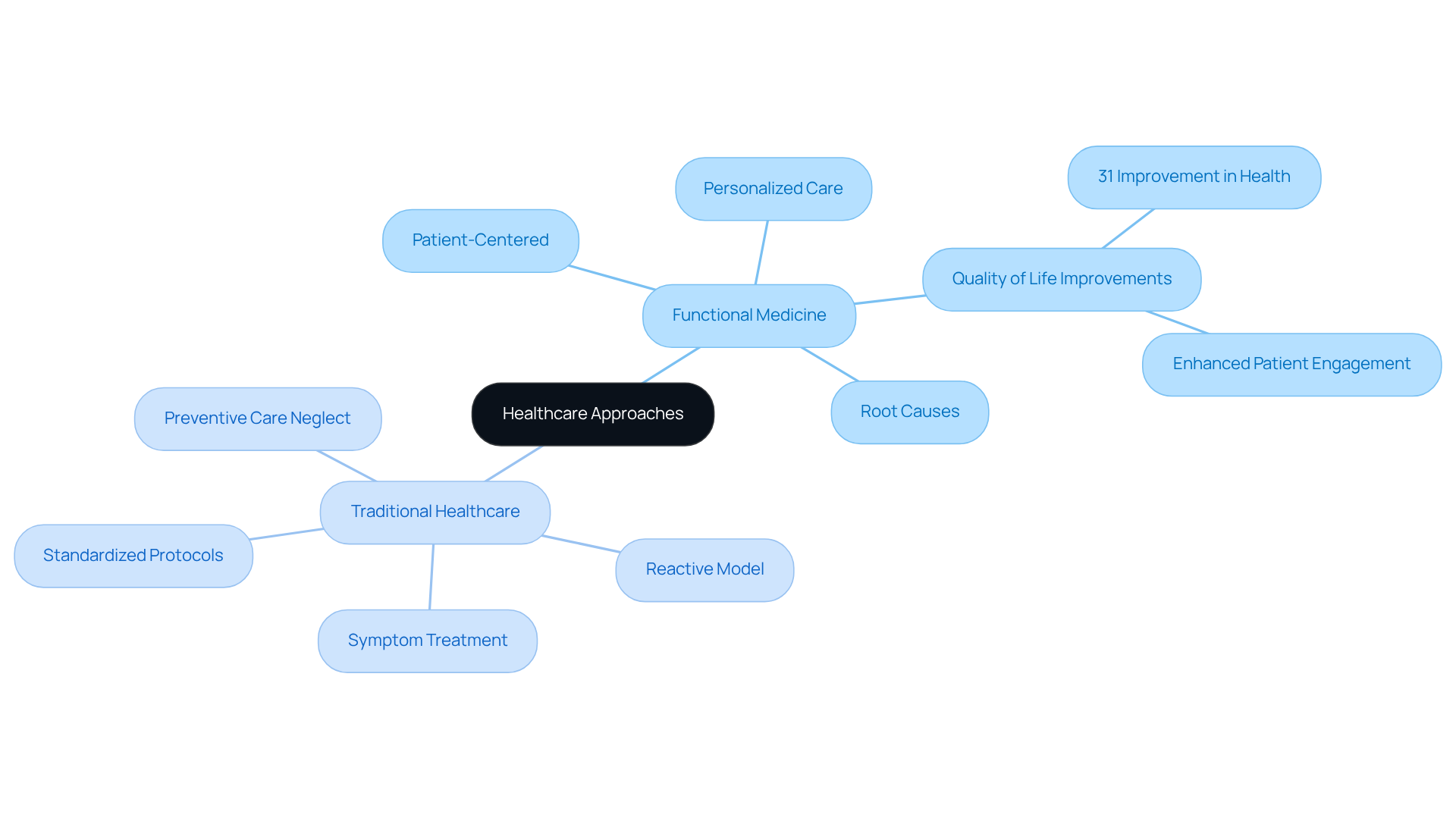 This mindmap illustrates the key differences between functional medicine and traditional healthcare. Each branch represents a different approach, with sub-branches detailing their unique characteristics and patient experiences. Follow the branches to understand how these two systems of care differ in philosophy and practice.