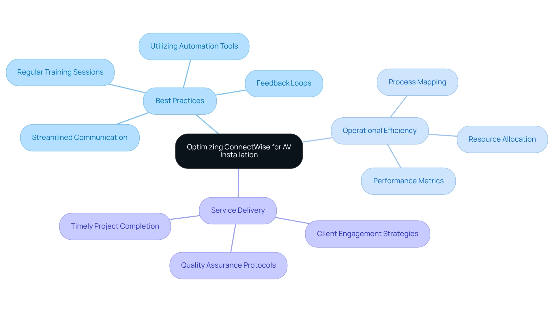 This mindmap shows how various best practices connect to improve the overall operation of ConnectWise in AV installation. Follow the branches to see which practices can help enhance efficiency and service delivery.