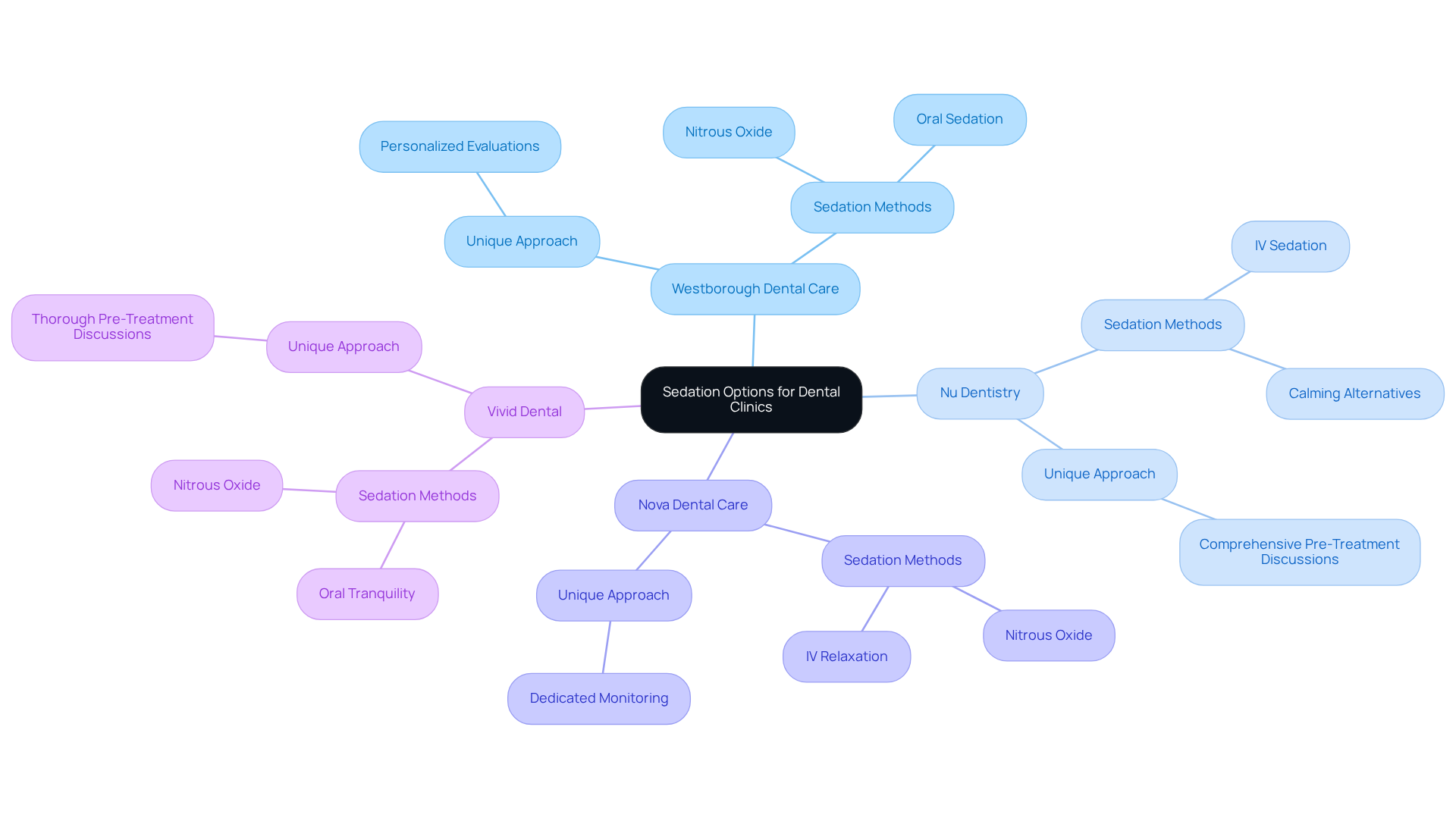 This mindmap shows different dental clinics and the sedation options they offer. Each branch represents a clinic, and the sub-branches detail the specific methods they use to help patients feel more comfortable during dental visits. This mindmap shows different dental clinics and the sedation options they offer. Each branch represents a clinic, and the sub-branches detail the specific methods they use to help patients feel more comfortable during dental visits.