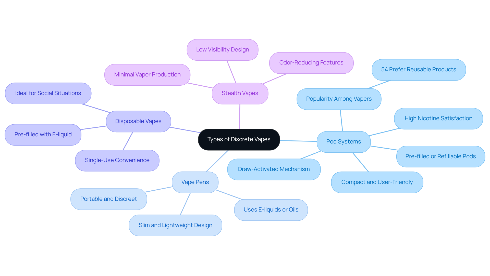 The center shows the main topic of discrete vapes, and each branch represents a different type. Follow the branches to learn about the unique features and benefits of each vape type. The center shows the main topic of discrete vapes, and each branch represents a different type. Follow the branches to learn about the unique features and benefits of each vape type.