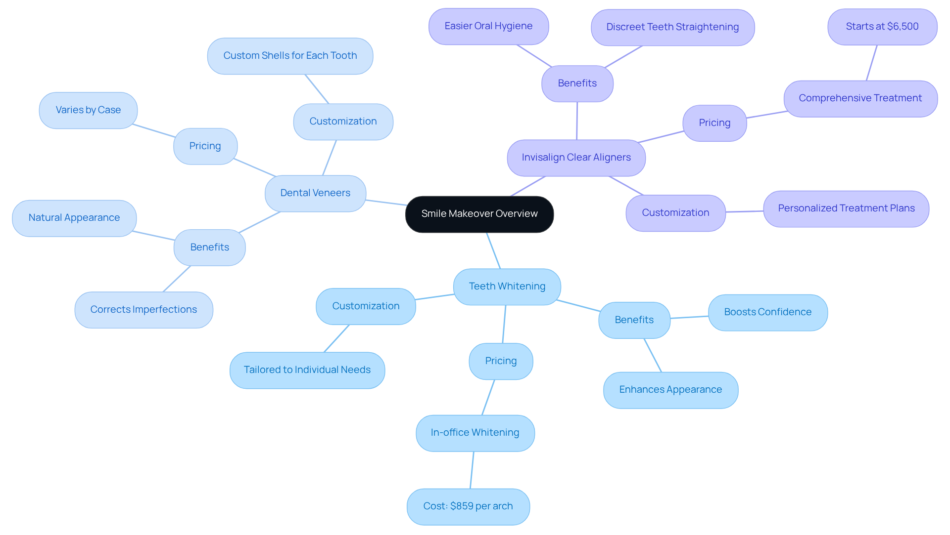 This mindmap starts with the main idea of a smile makeover at the center. Each branch represents a different treatment option, and the sub-branches provide additional details like benefits and costs. Follow the branches to explore how each treatment can help enhance your smile! This mindmap starts with the main idea of a smile makeover at the center. Each branch represents a different treatment option, and the sub-branches provide additional details like benefits and costs. Follow the branches to explore how each treatment can help enhance your smile!