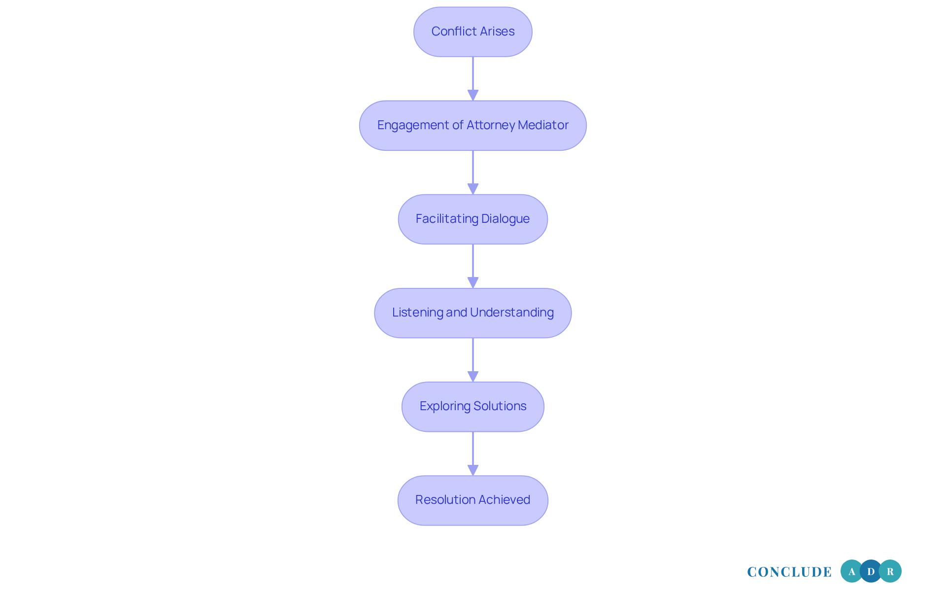 This flowchart outlines the steps in the mediation process. Each box represents a stage, showing how the mediator helps parties communicate and resolve their conflict. Follow the arrows to see how the process flows from conflict to resolution.