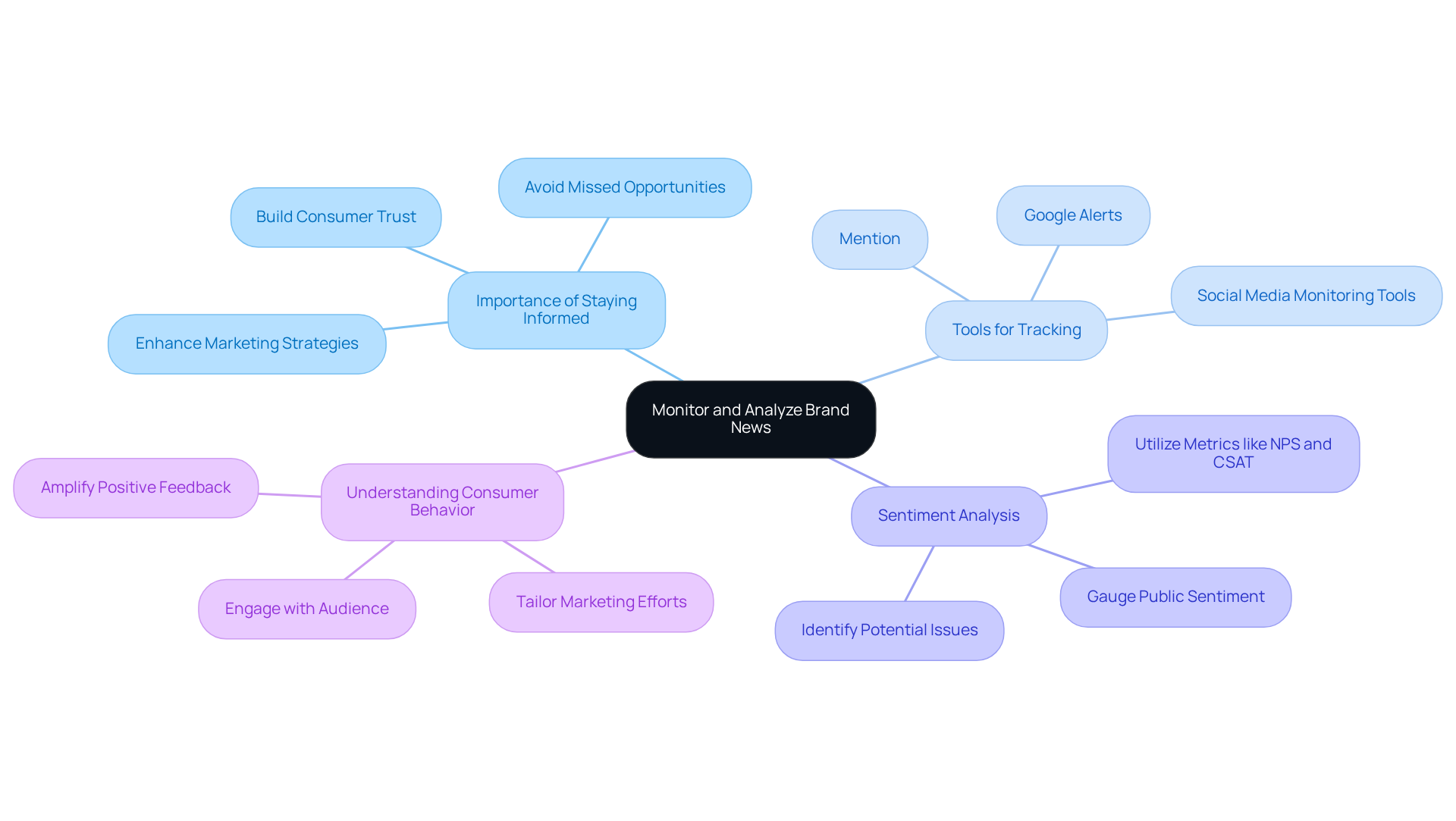 The center represents the main focus on brand news monitoring, while the branches show different strategies and tools that can help you stay informed and make better marketing decisions.