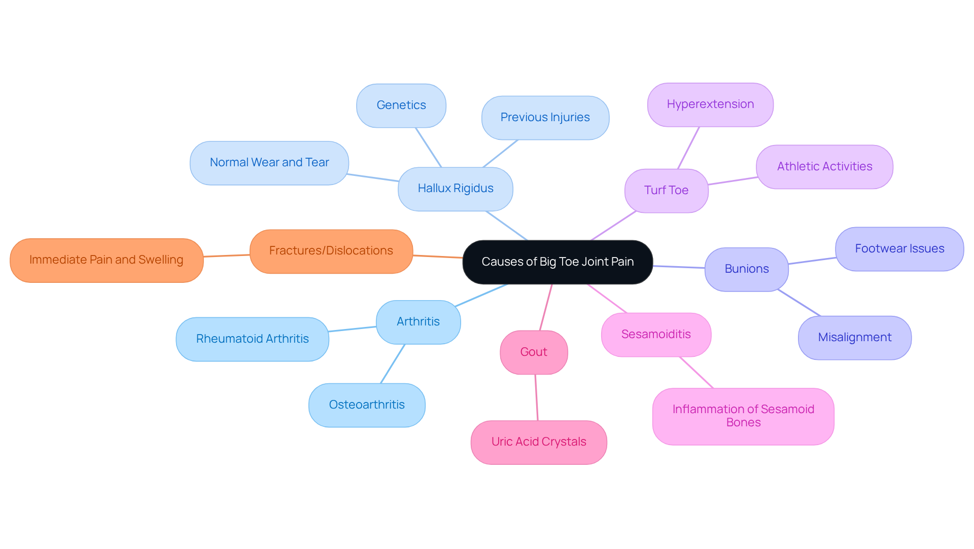 This mindmap starts with the main issue at the center and branches out to show different causes of big toe joint pain. Each branch represents a specific condition, helping you understand how they relate to the overall problem. This mindmap starts with the main issue at the center and branches out to show different causes of big toe joint pain. Each branch represents a specific condition, helping you understand how they relate to the overall problem.