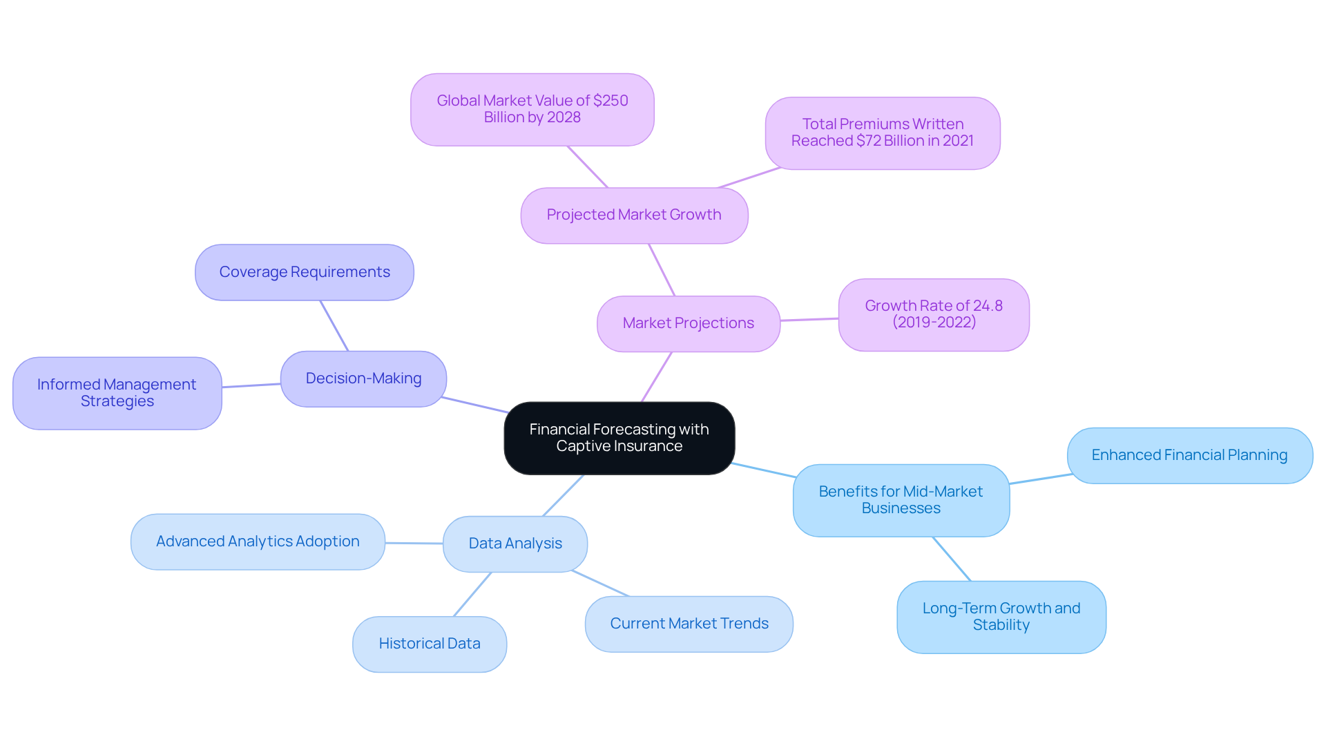 Start at the center with the main topic, then explore the branches to see how different aspects of captive insurance contribute to financial forecasting and decision-making.
