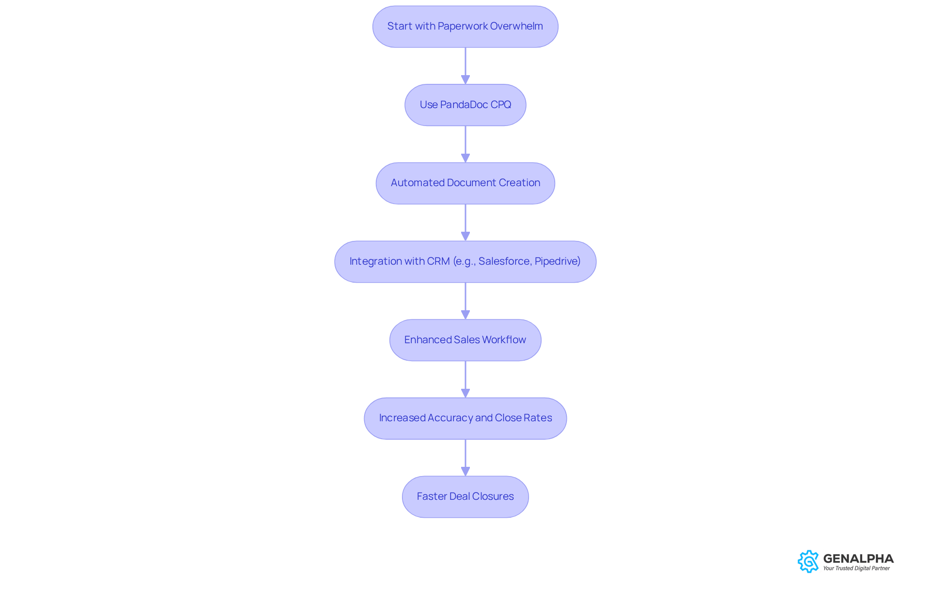 Follow the steps from dealing with paperwork to using PandaDoc CPQ, which leads to improved efficiency and faster deal closures. Each step shows how automation and integration help sales teams perform better. Follow the steps from dealing with paperwork to using PandaDoc CPQ, which leads to improved efficiency and faster deal closures. Each step shows how automation and integration help sales teams perform better.
