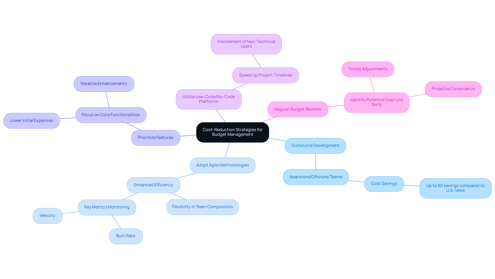 This mindmap starts with the central theme of cost-reduction strategies. Each branch represents a different strategy, and the sub-branches provide more details or examples. Follow the branches to see how each strategy contributes to better budget management in software development. This mindmap starts with the central theme of cost-reduction strategies. Each branch represents a different strategy, and the sub-branches provide more details or examples. Follow the branches to see how each strategy contributes to better budget management in software development.