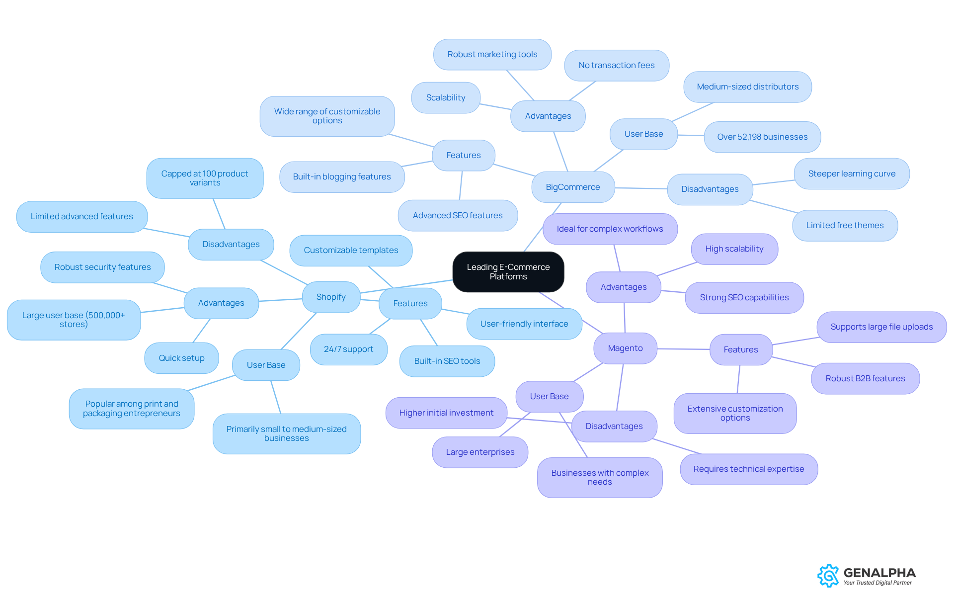 Start in the center with the main topic of e-commerce platforms. Each branch represents a platform, and from there, explore its features, pros, cons, and user statistics. The colors help differentiate the platforms, making it easy to navigate through the information.